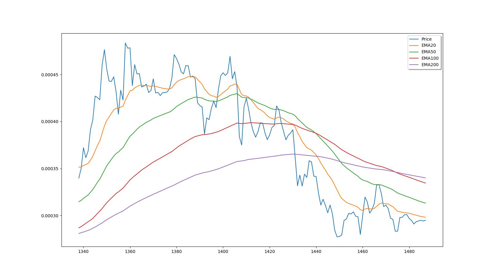 VidyX Exponential Moving Averages