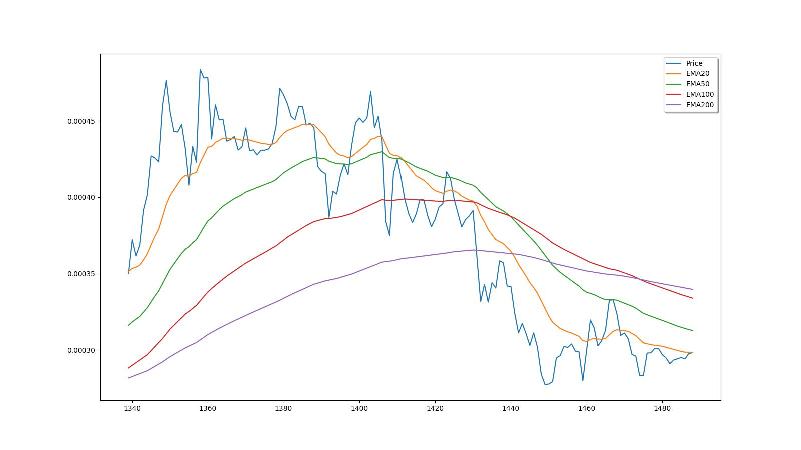 VidyX Exponential Moving Averages