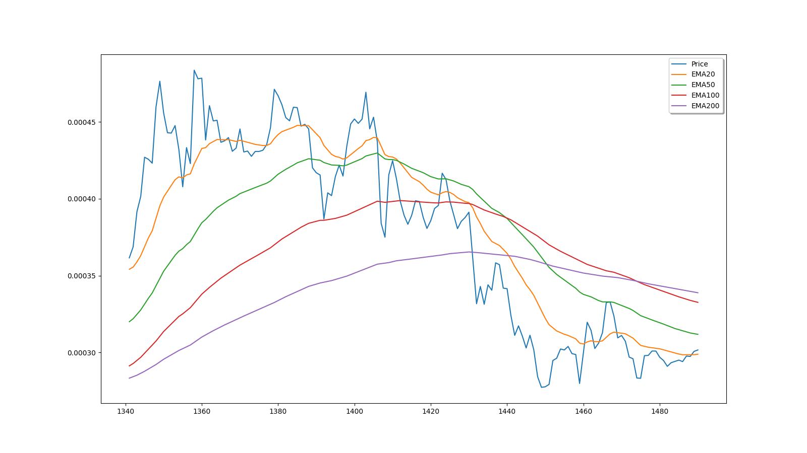 VidyX Exponential Moving Averages