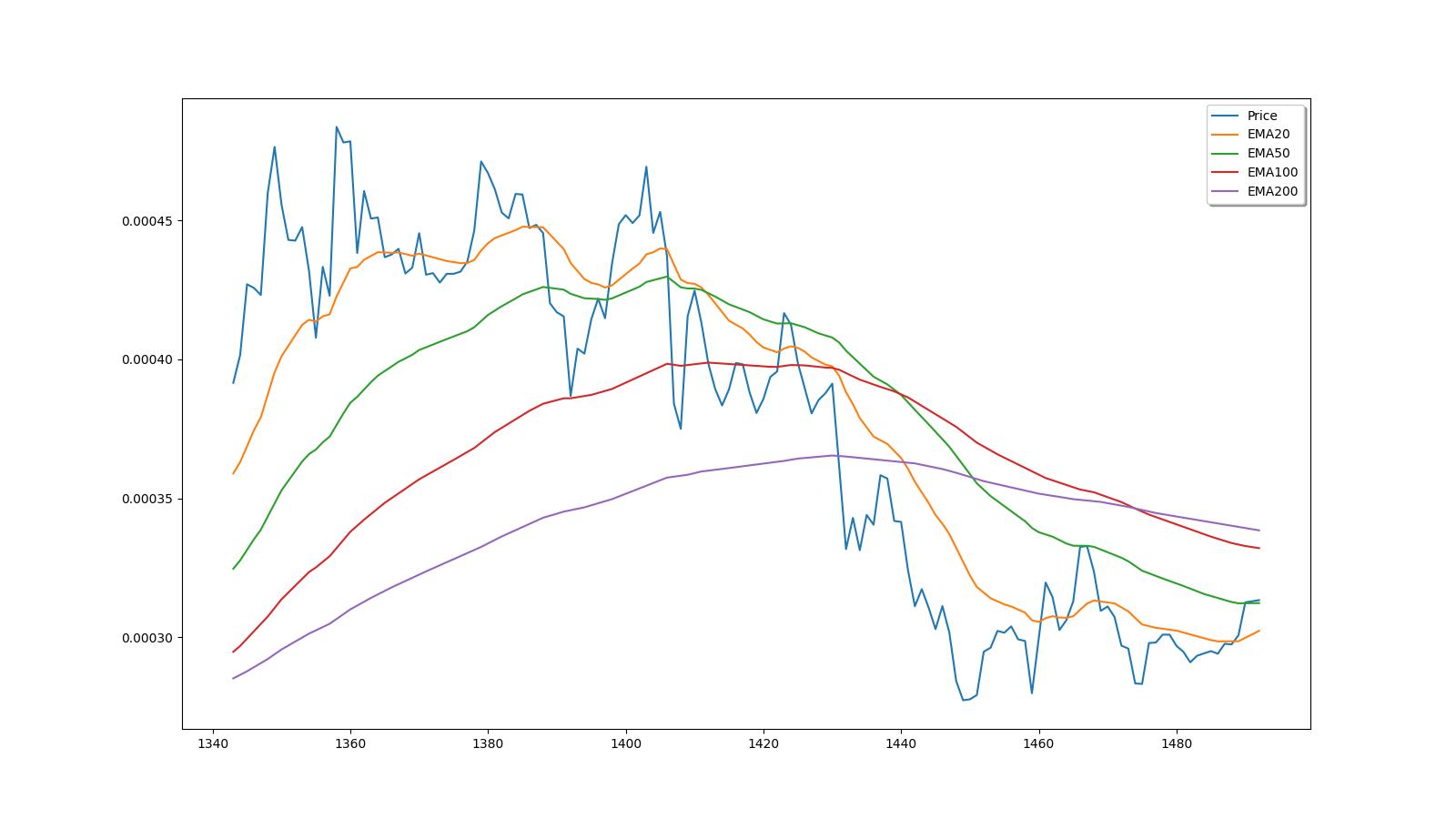 VidyX Exponential Moving Averages