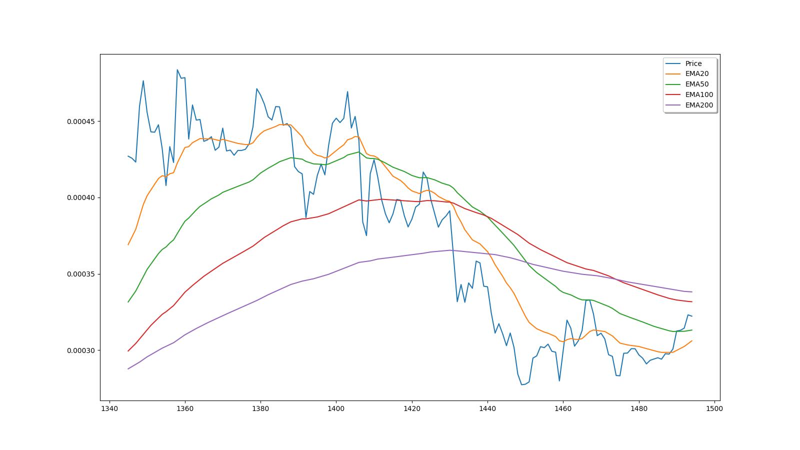 VidyX Exponential Moving Averages