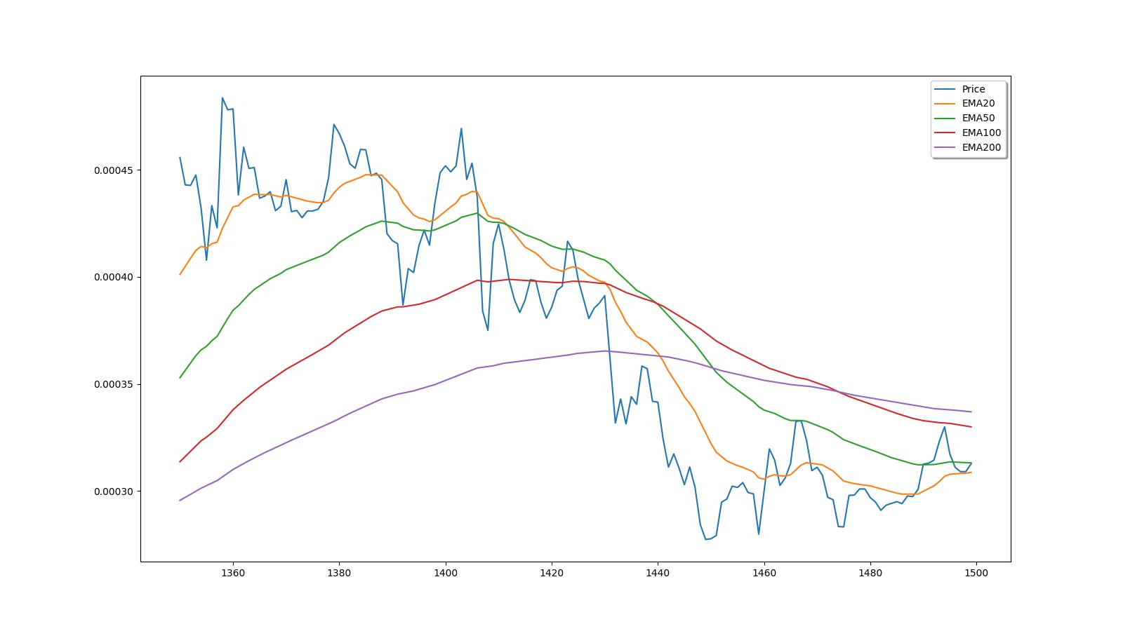 VidyX Exponential Moving Averages
