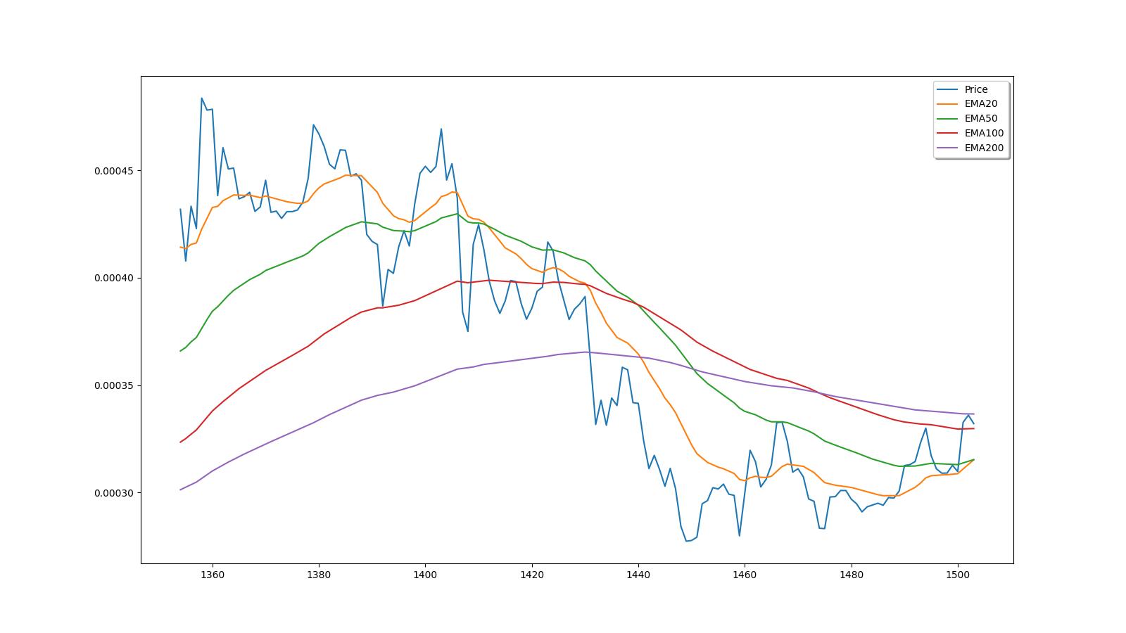 VidyX Exponential Moving Averages