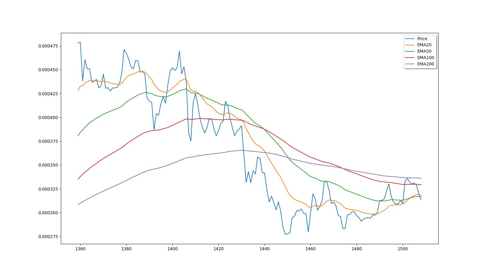 VidyX Exponential Moving Averages