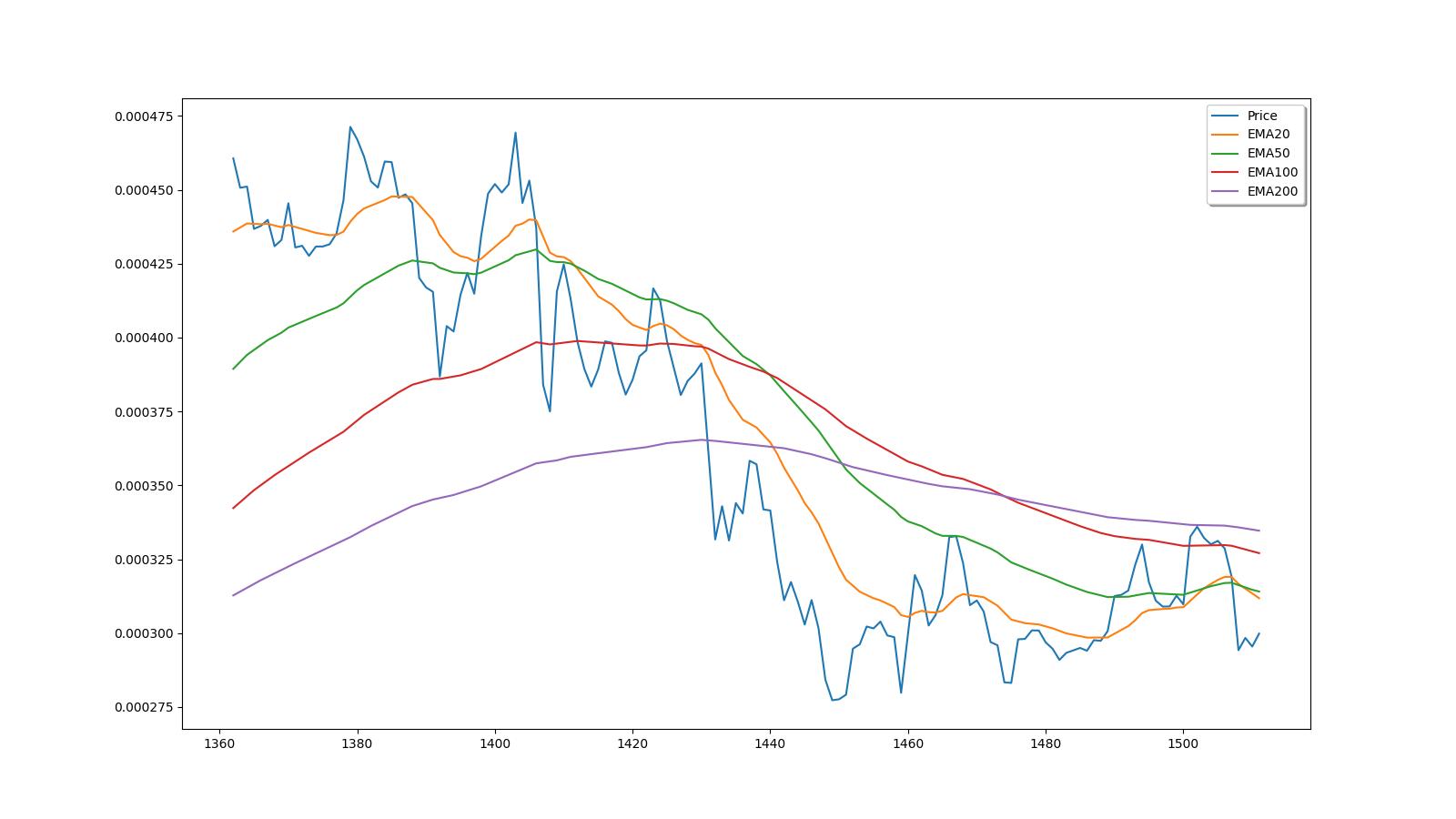 VidyX Exponential Moving Averages