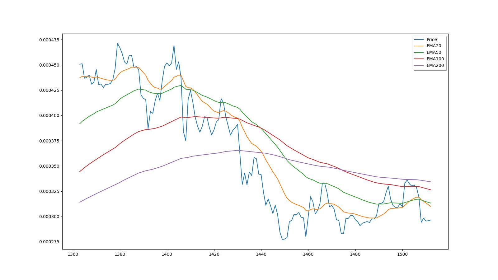 VidyX Exponential Moving Averages