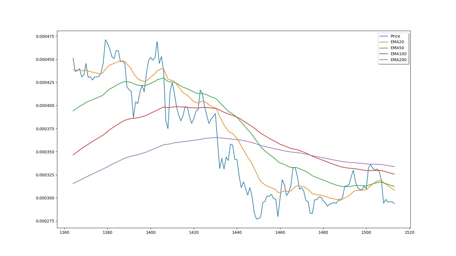 VidyX Exponential Moving Averages