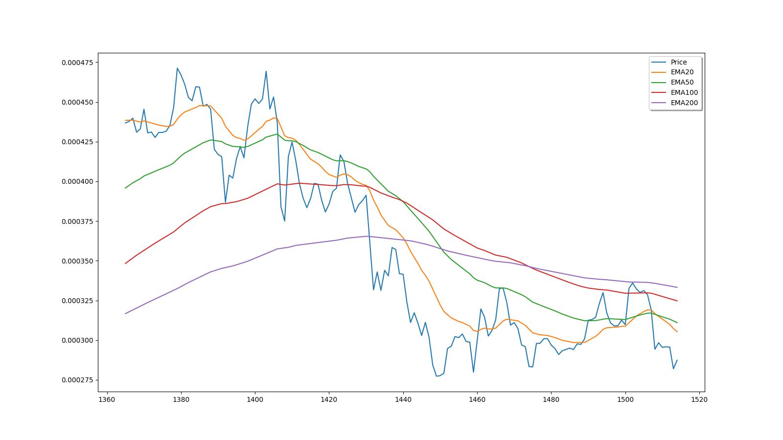 VidyX Exponential Moving Averages