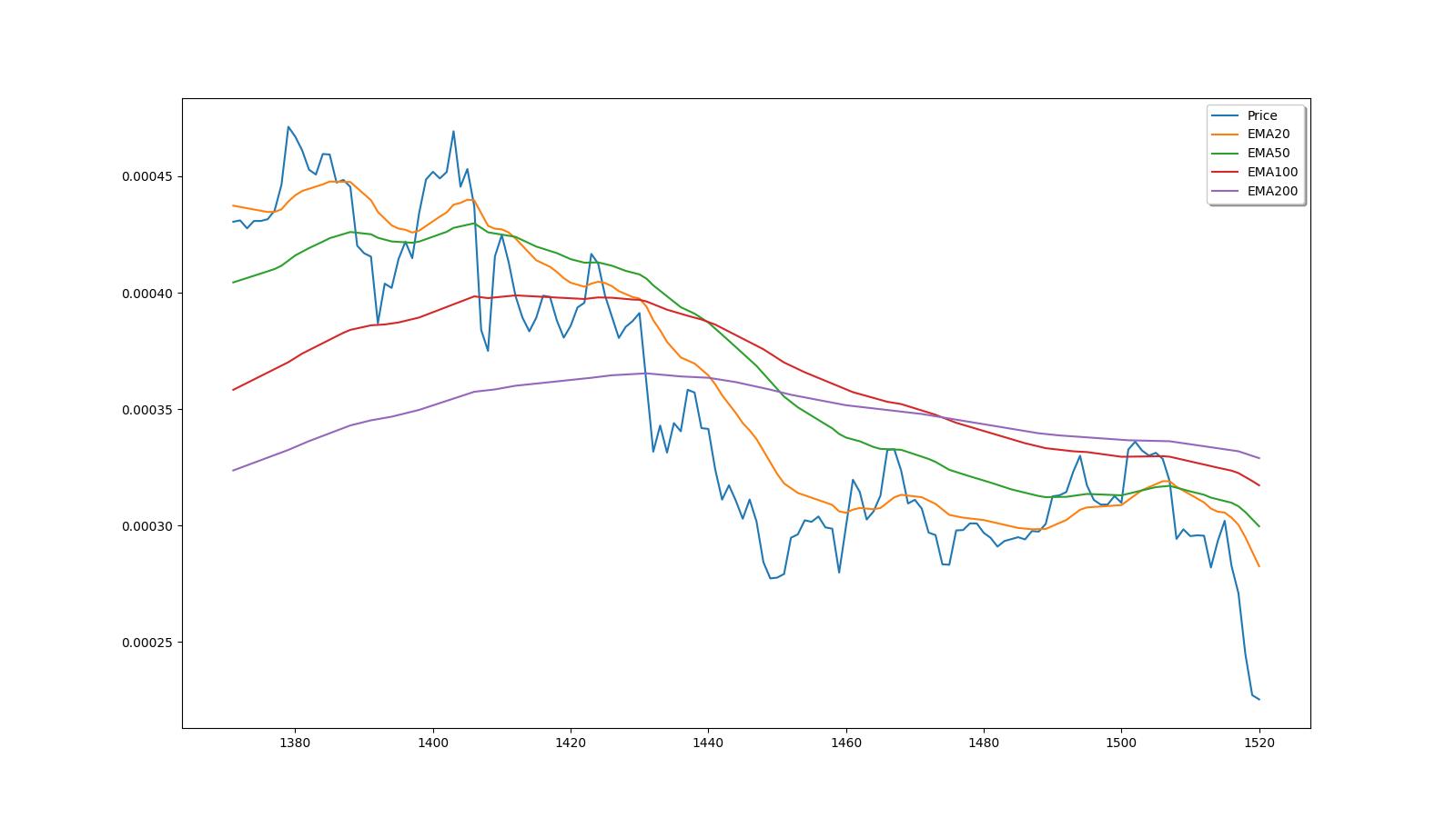 VidyX Exponential Moving Averages