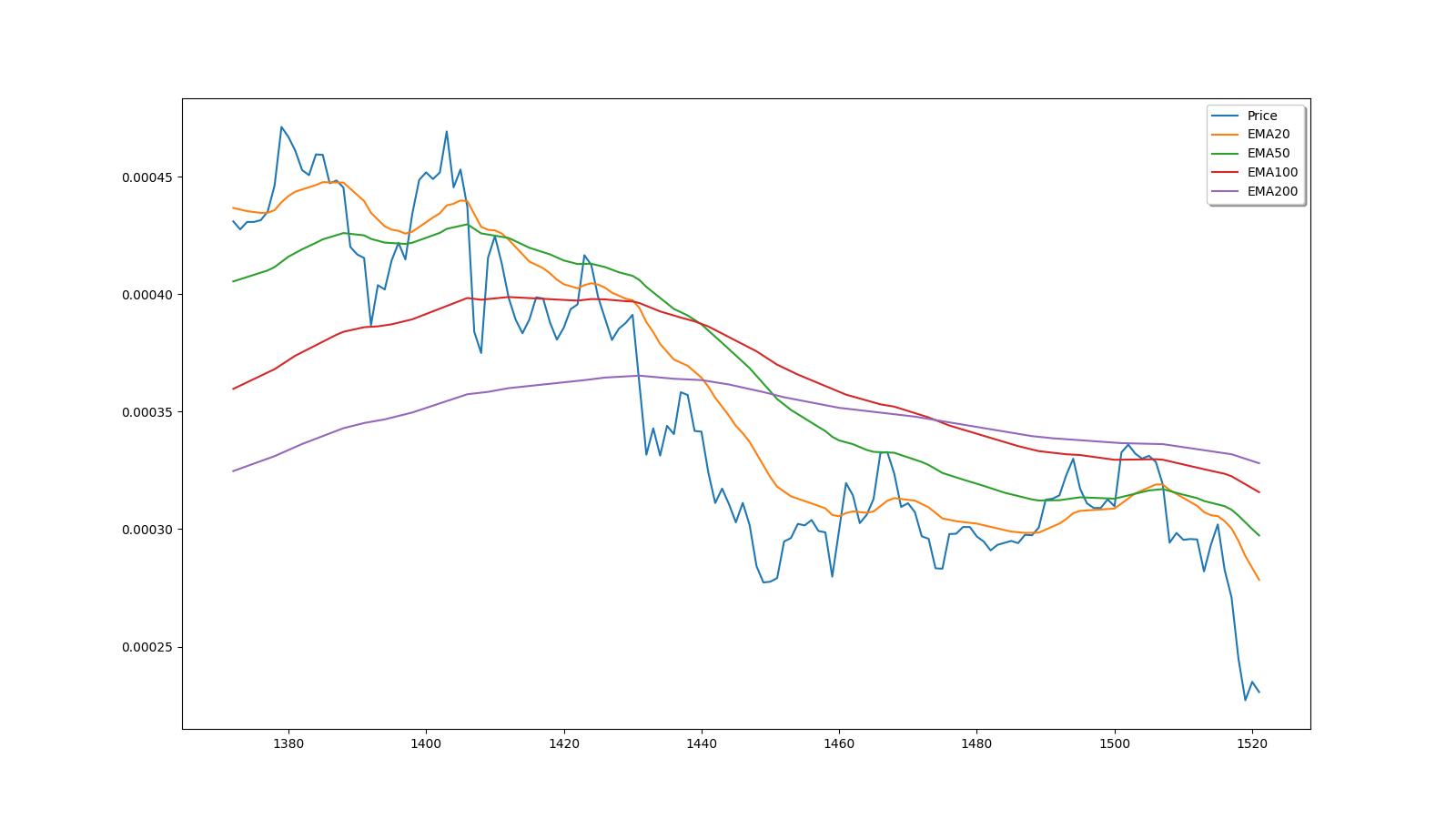VidyX Exponential Moving Averages