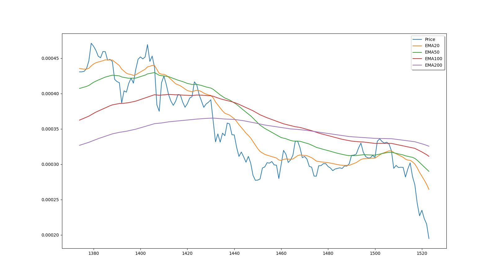 VidyX Exponential Moving Averages