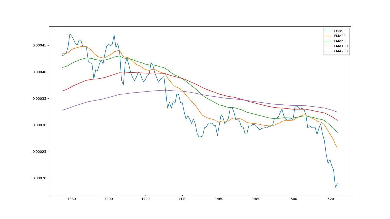 VidyX Exponential Moving Averages