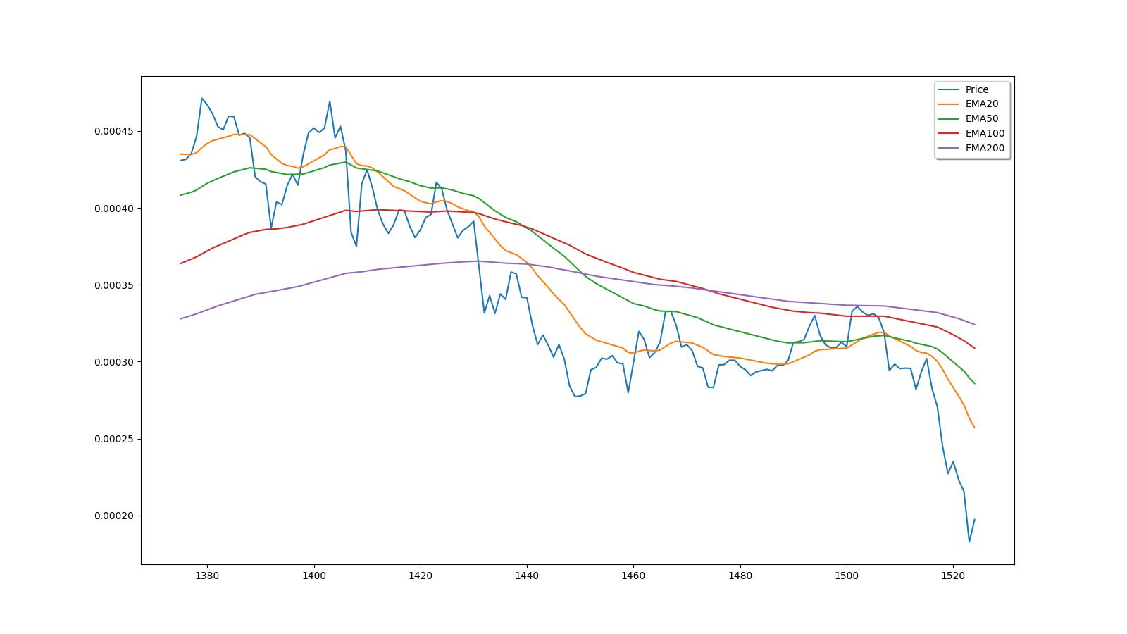 VidyX Exponential Moving Averages