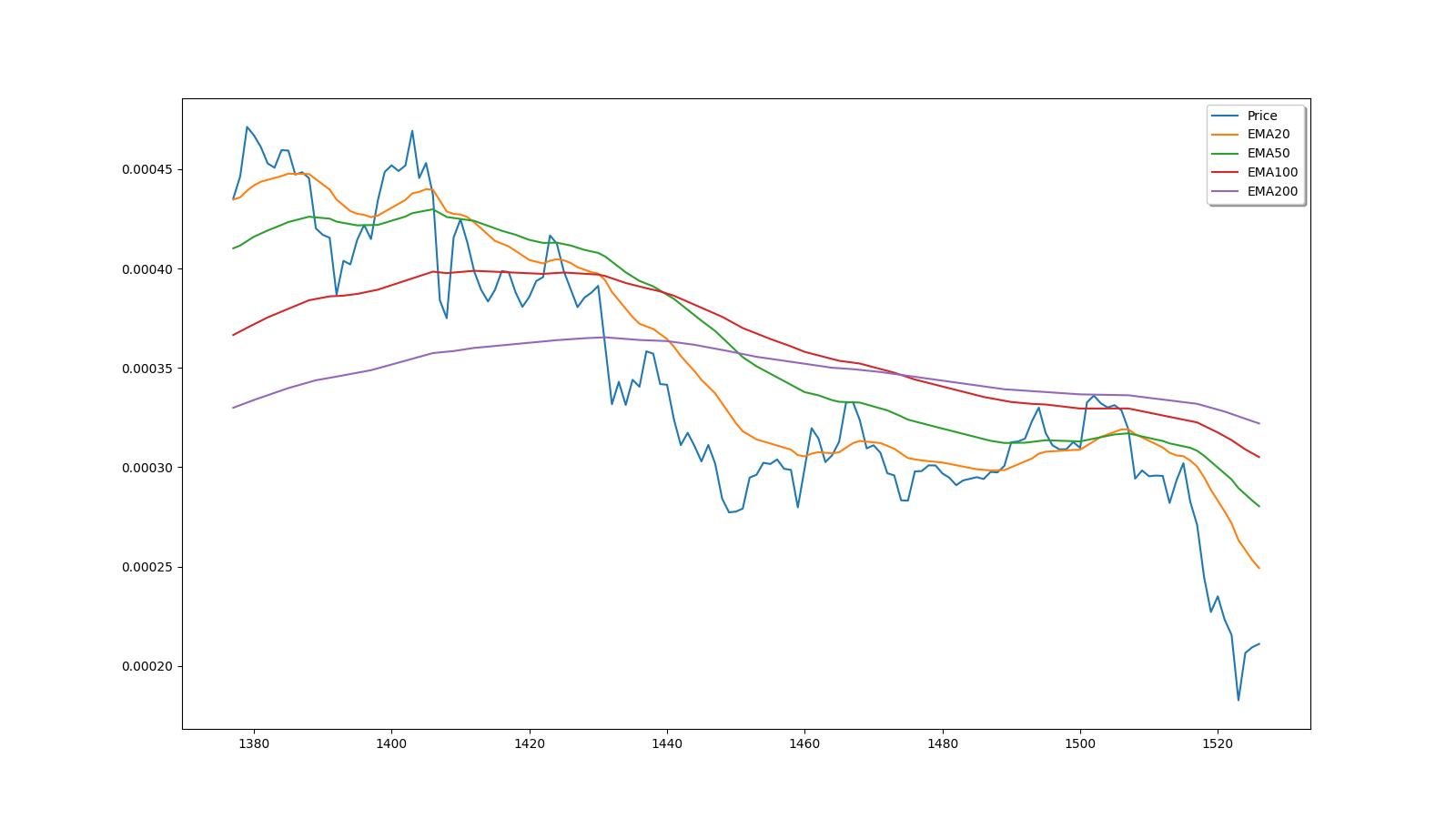 VidyX Exponential Moving Averages