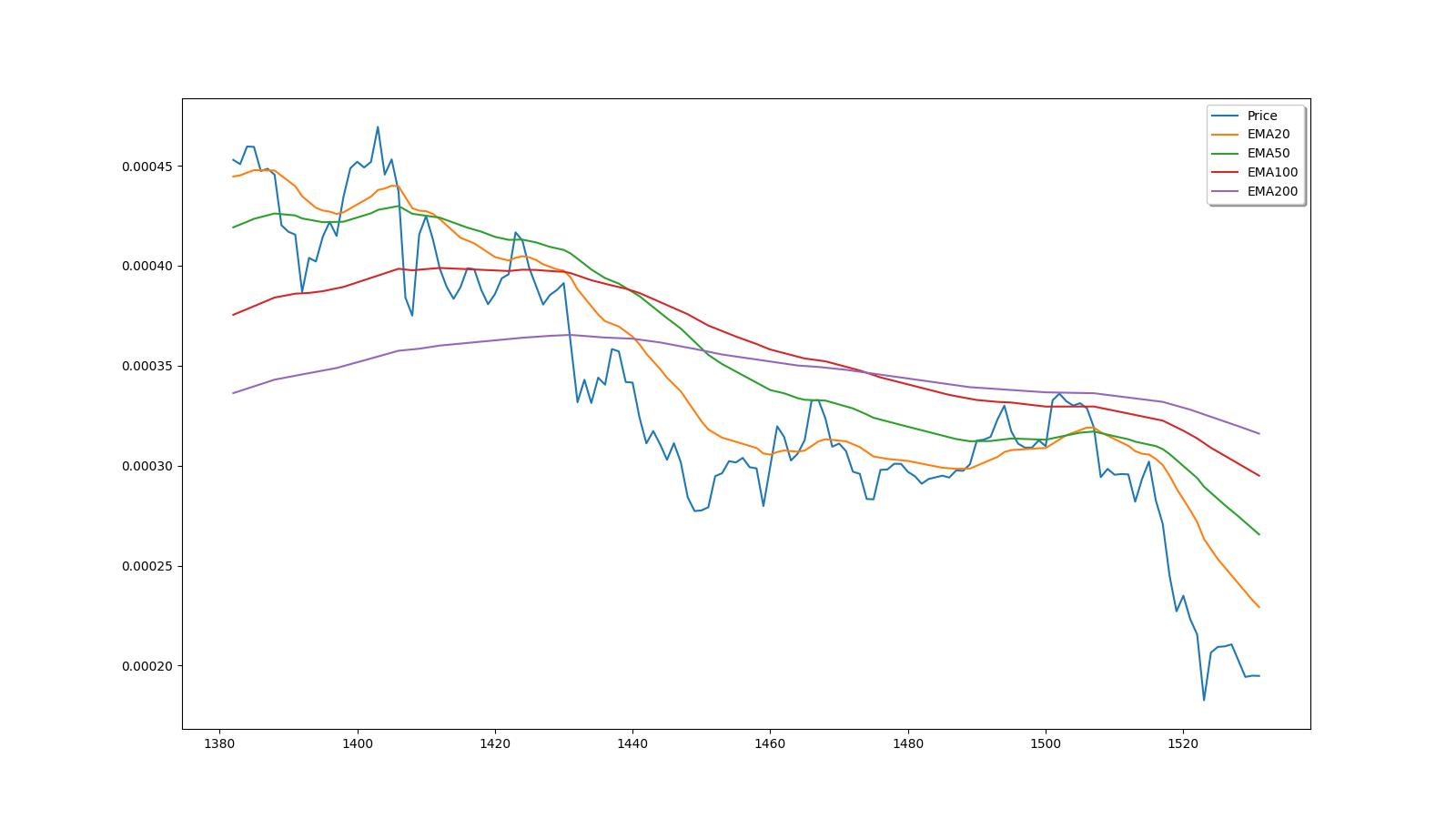 VidyX Exponential Moving Averages