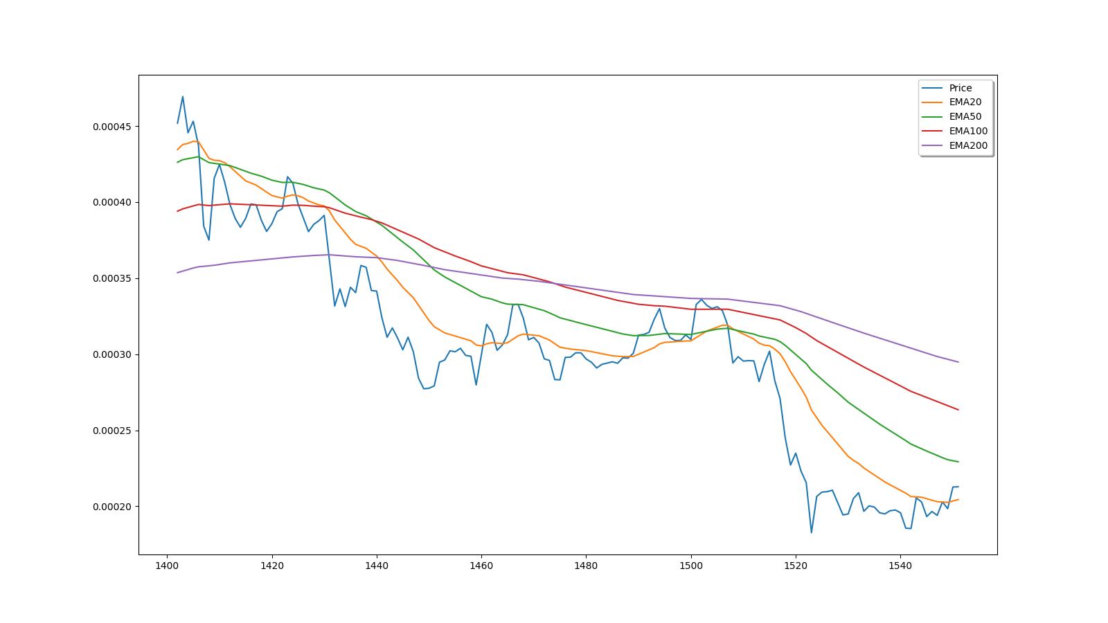 VidyX Exponential Moving Averages