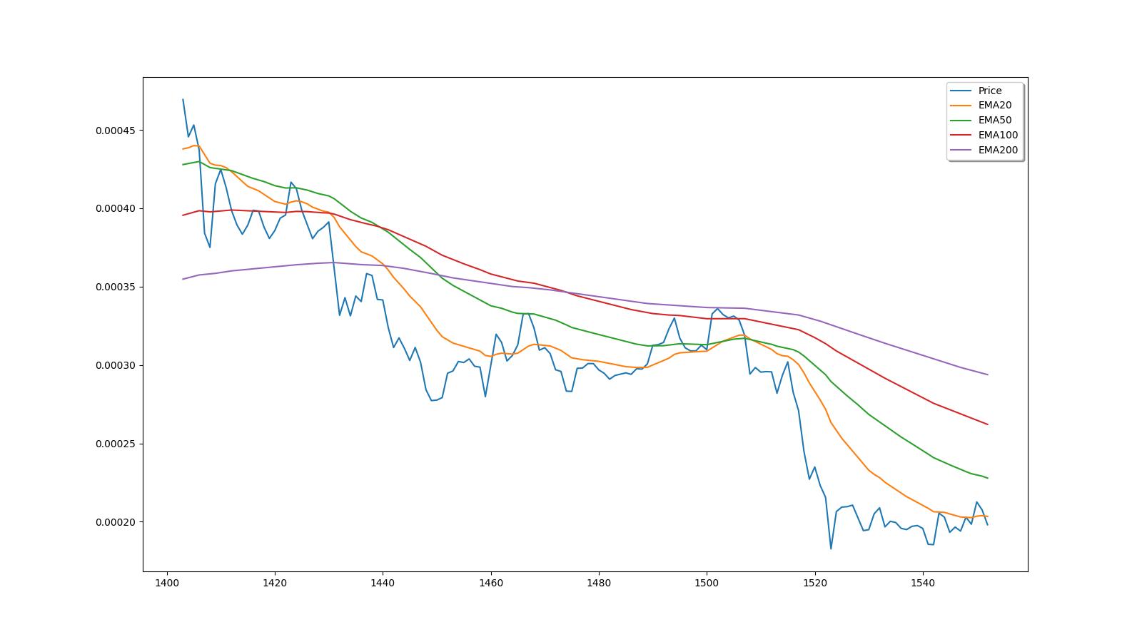 VidyX Exponential Moving Averages