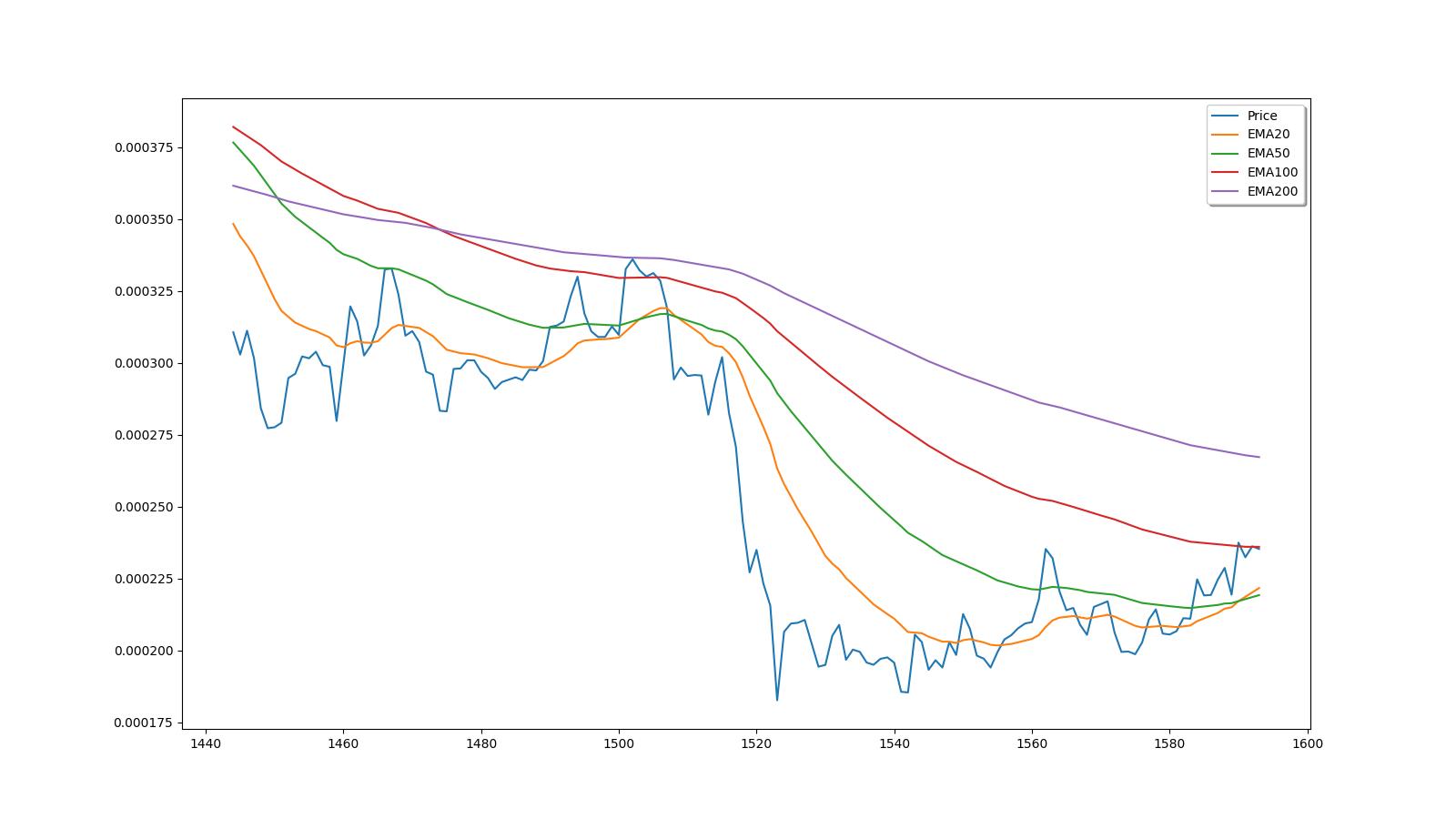 VidyX Exponential Moving Averages