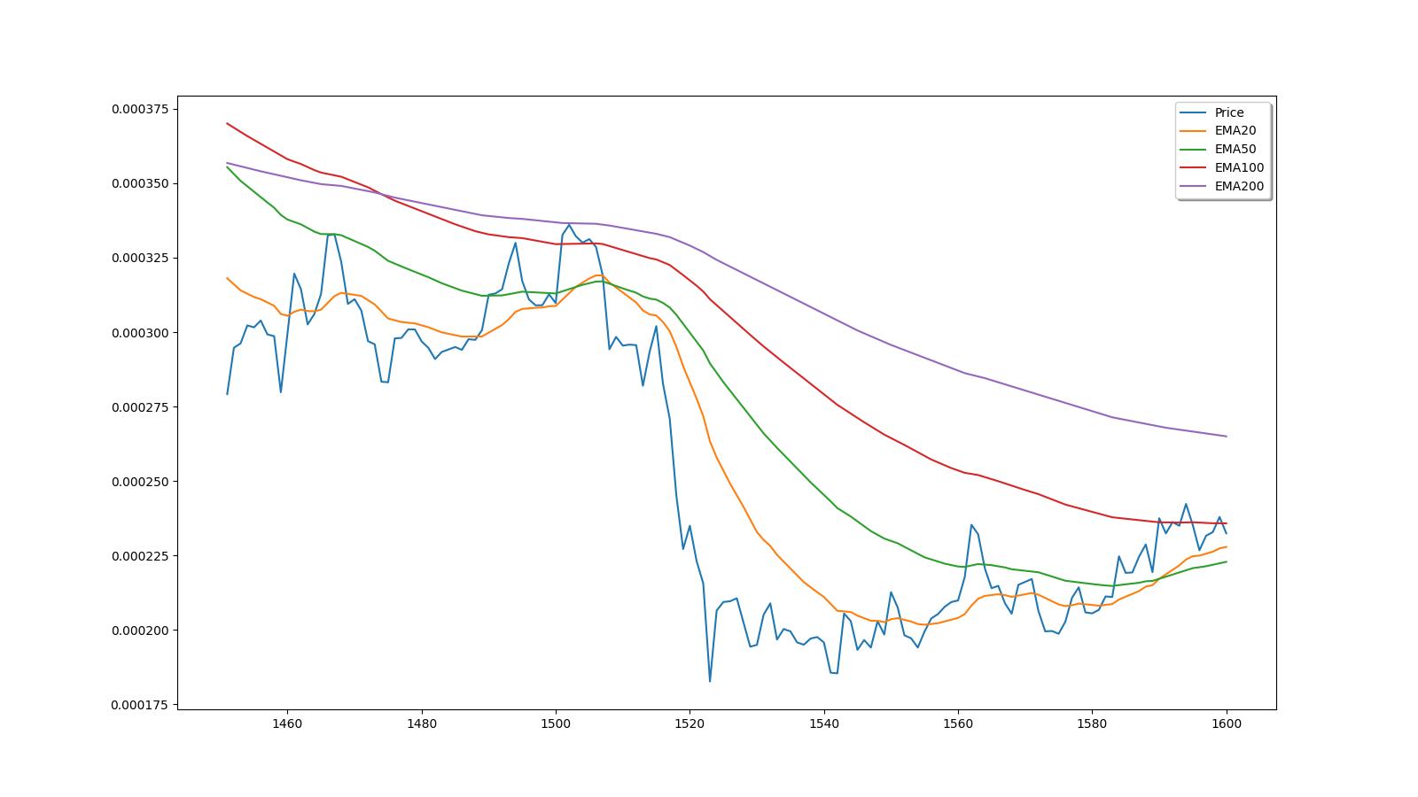 VidyX Exponential Moving Averages
