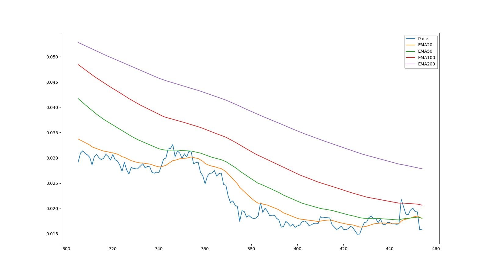 Vine Coin Exponential Moving Averages