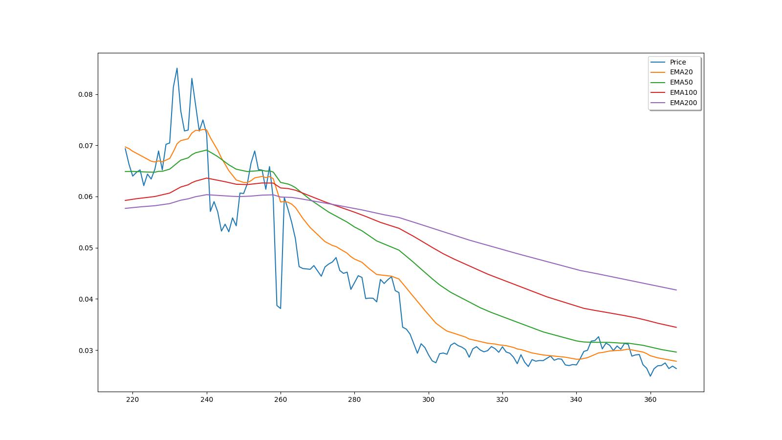 Vine Coin Exponential Moving Averages