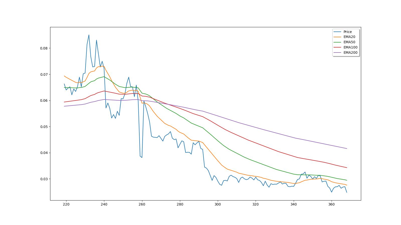 Vine Coin Exponential Moving Averages