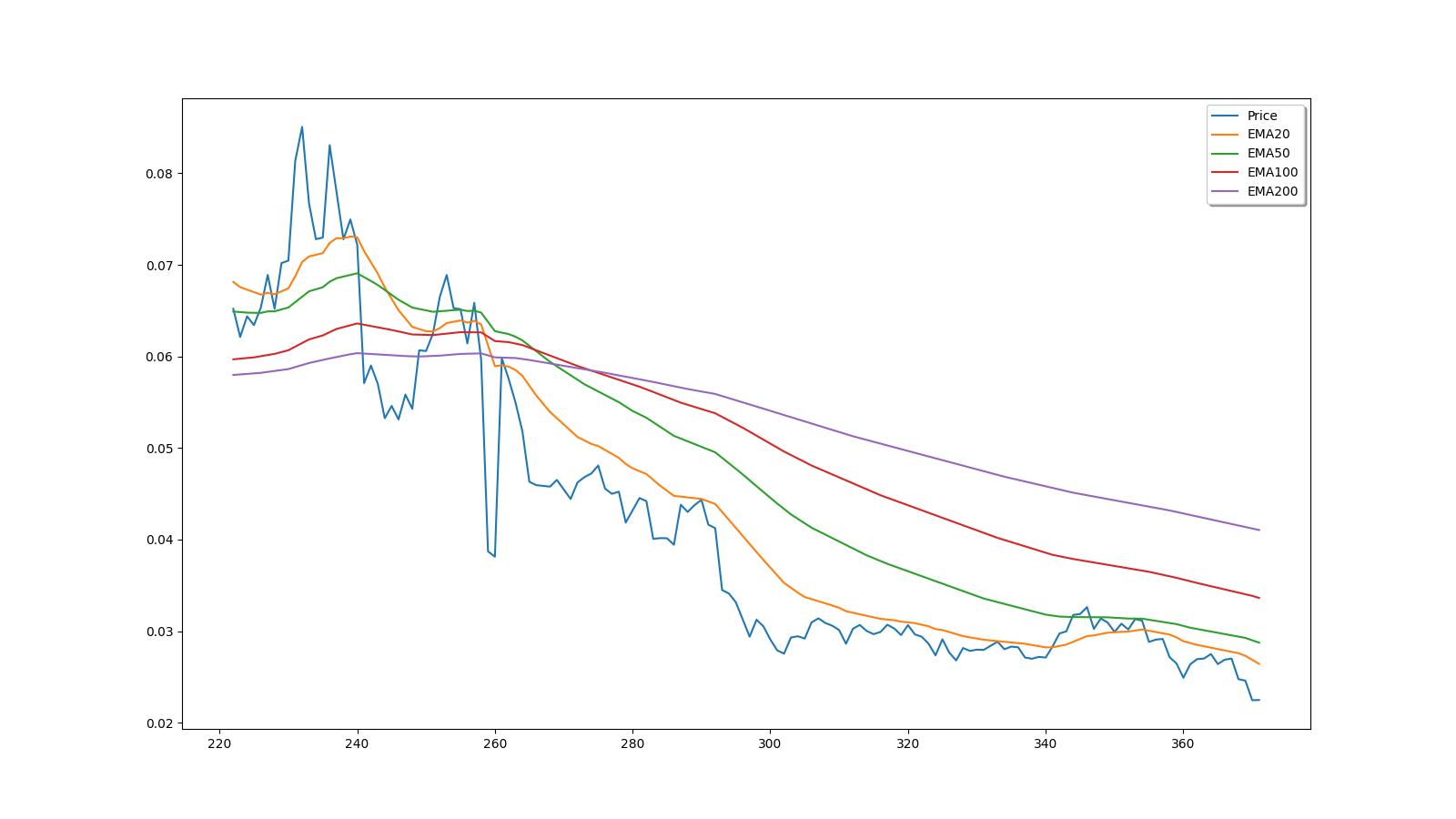Vine Coin Exponential Moving Averages