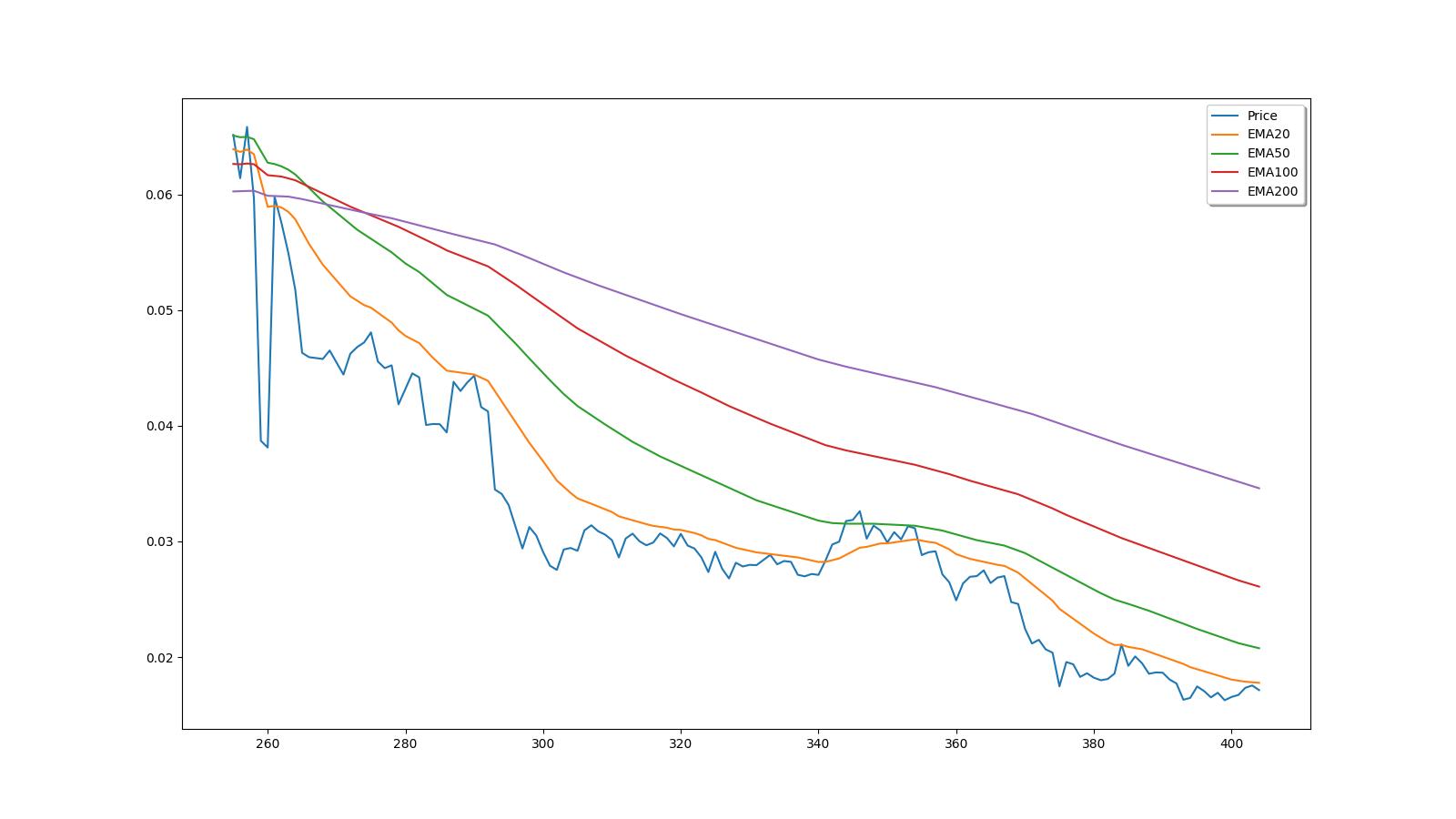 Vine Coin Exponential Moving Averages
