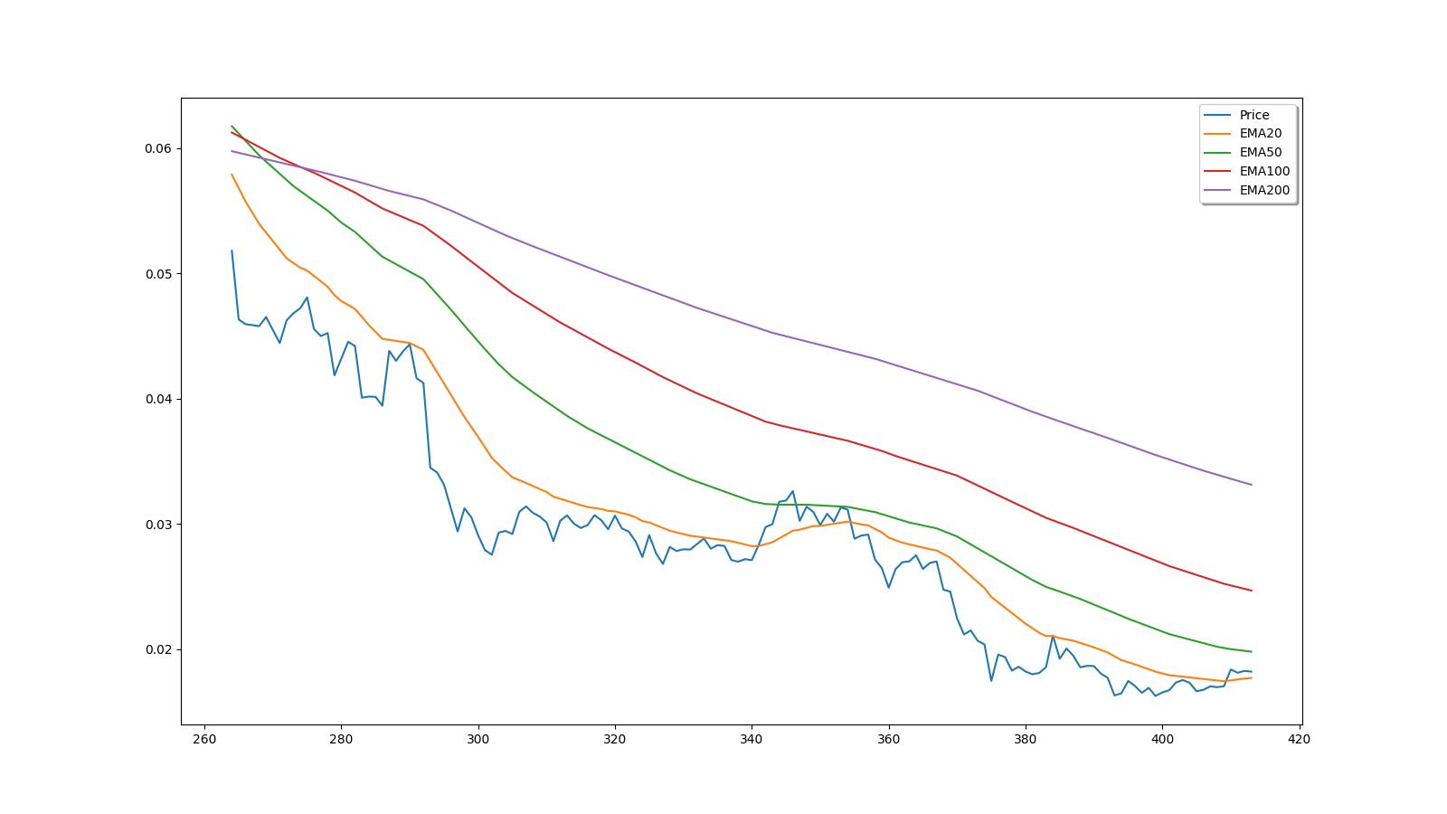 Vine Coin Exponential Moving Averages