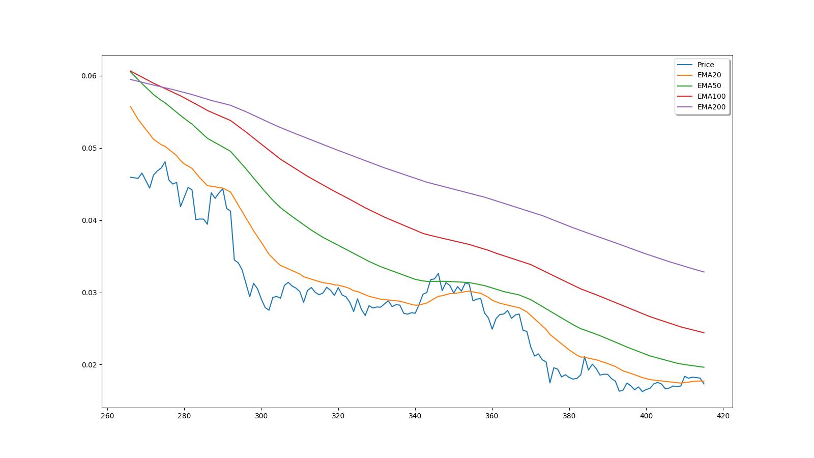 Vine Coin Exponential Moving Averages