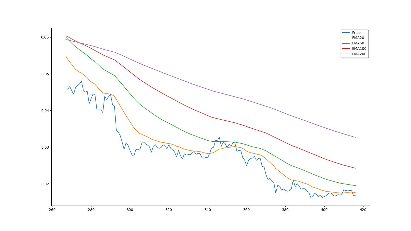 Vine Coin Exponential Moving Averages