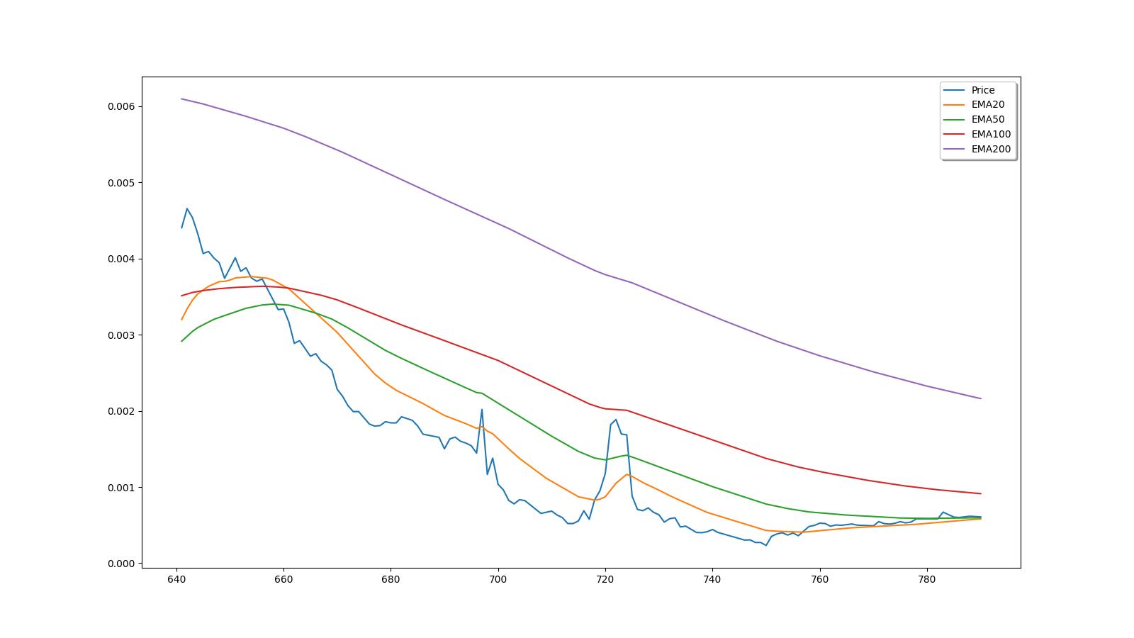VinuChain Exponential Moving Averages