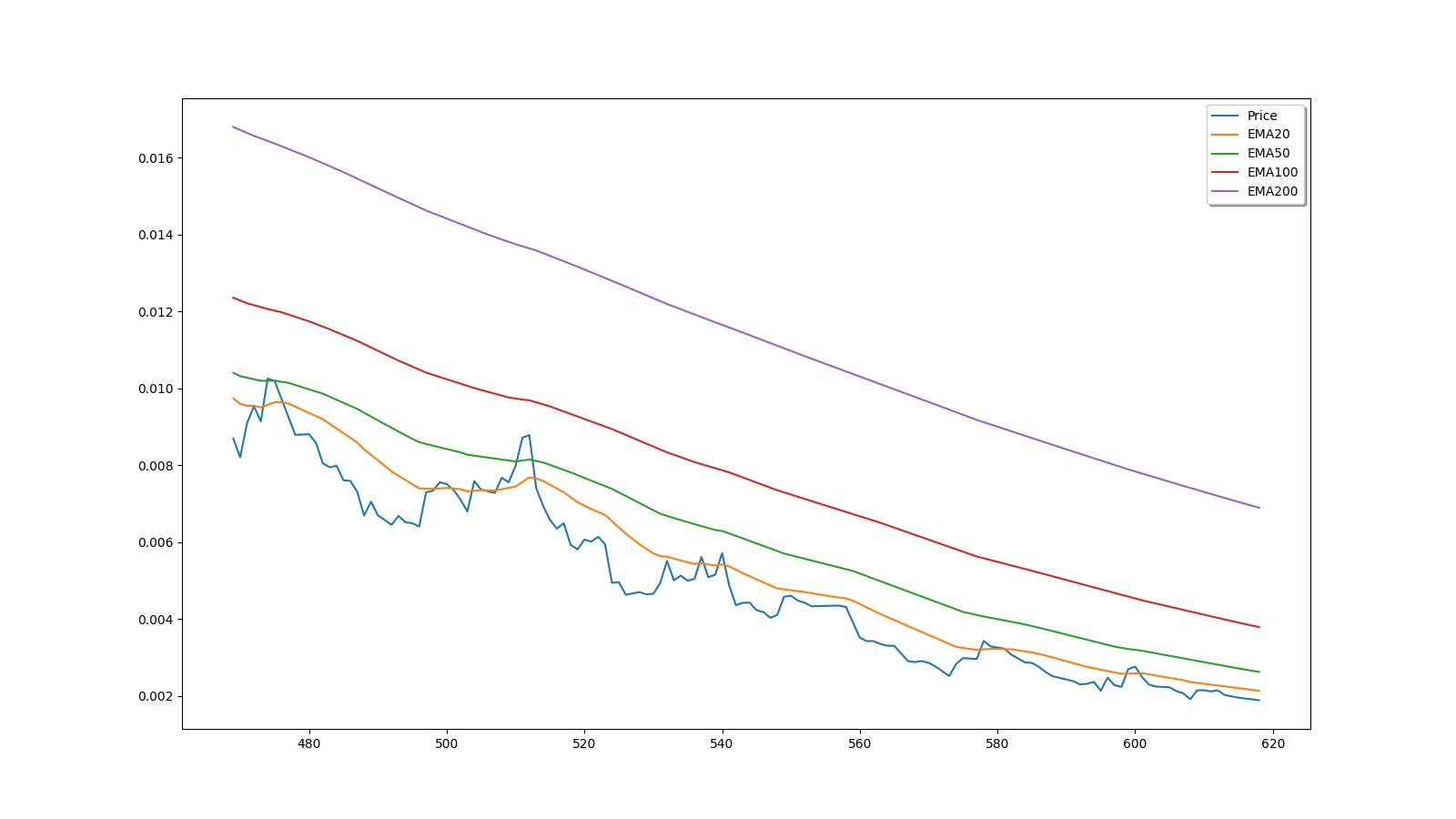 VinuChain Exponential Moving Averages