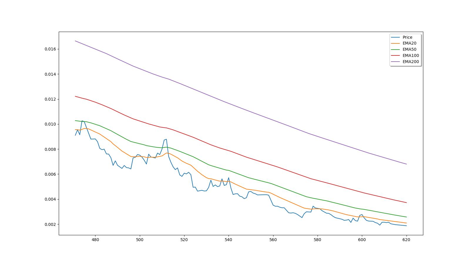 VinuChain Exponential Moving Averages