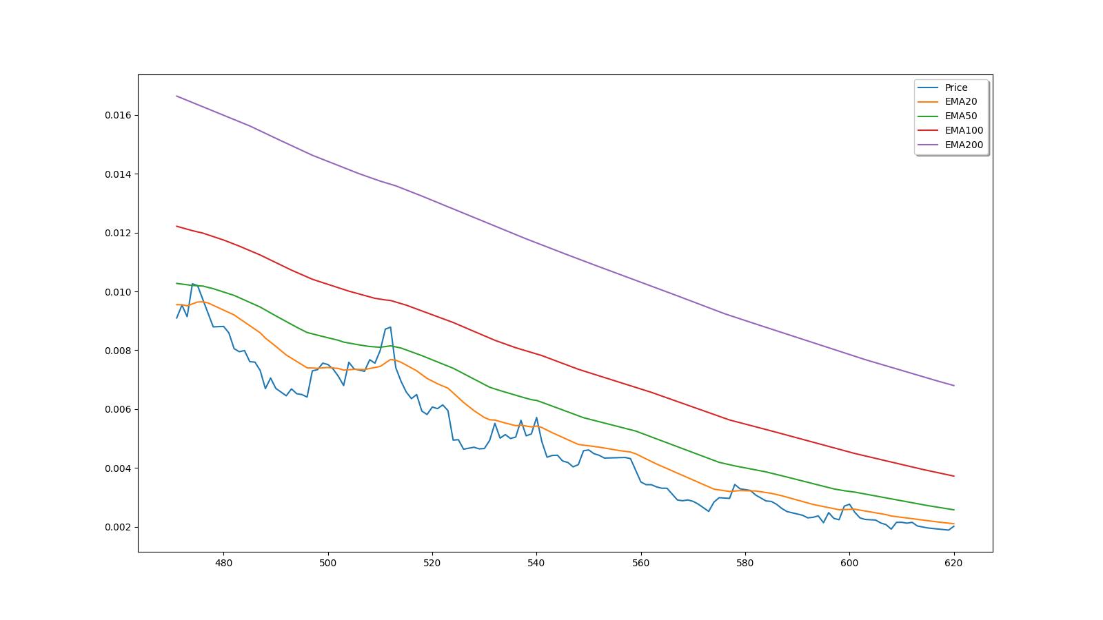 VinuChain Exponential Moving Averages