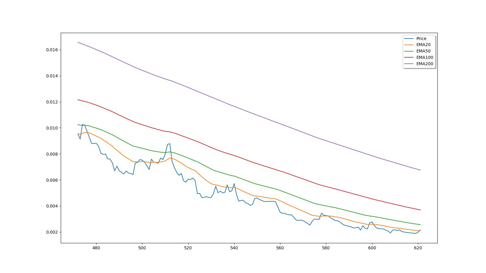 VinuChain Exponential Moving Averages