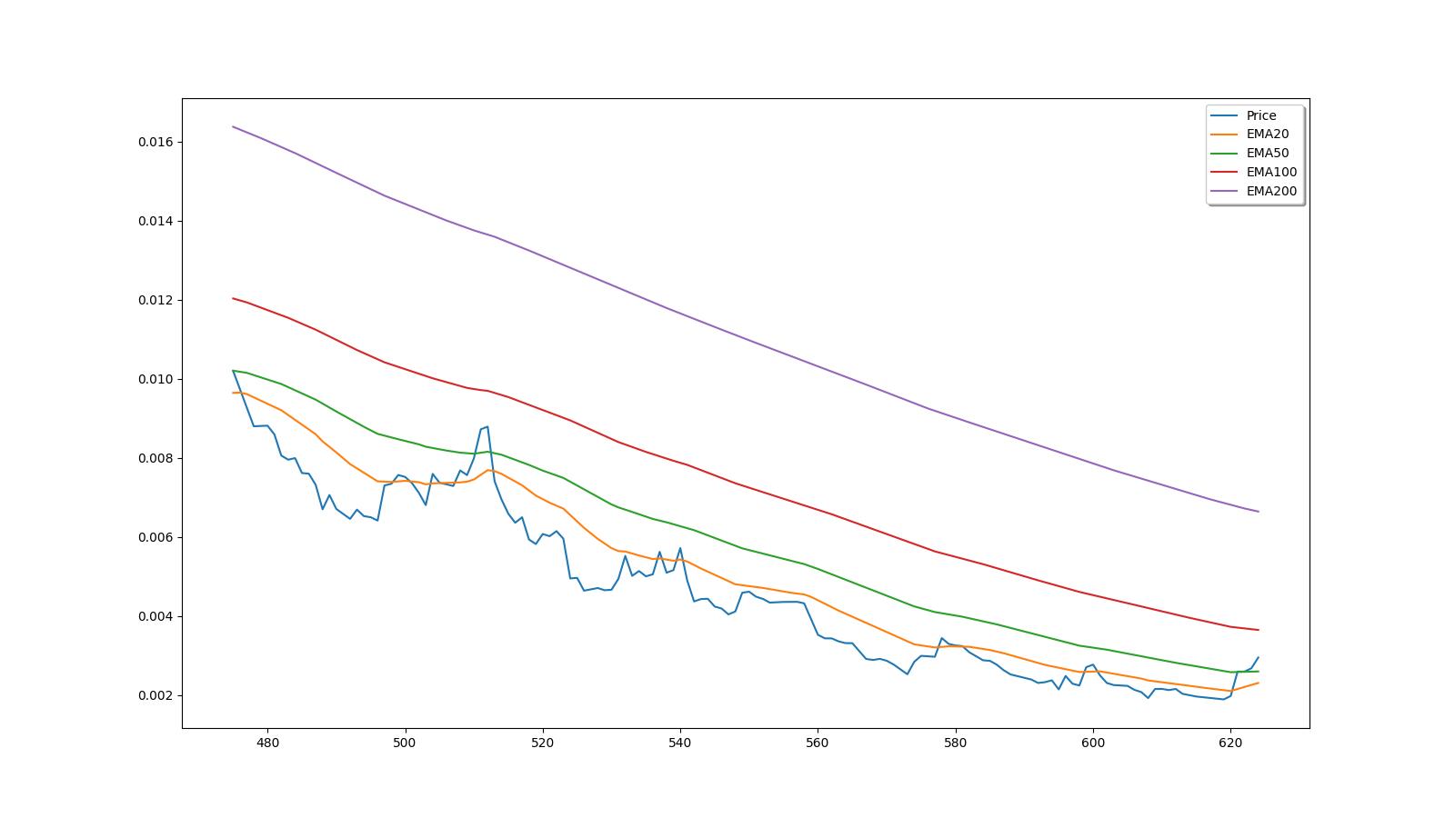 VinuChain Exponential Moving Averages