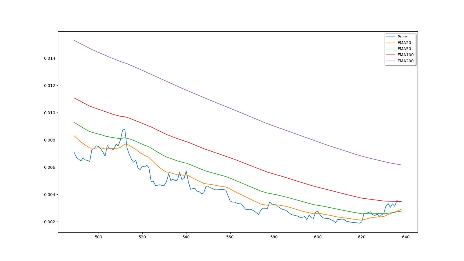 VinuChain Exponential Moving Averages