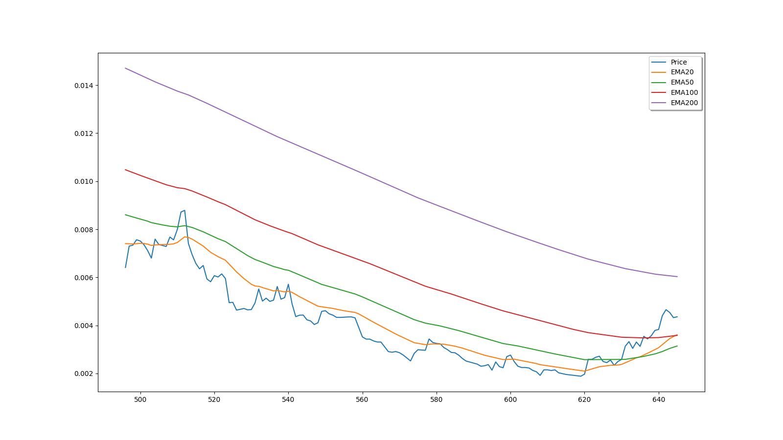 VinuChain Exponential Moving Averages