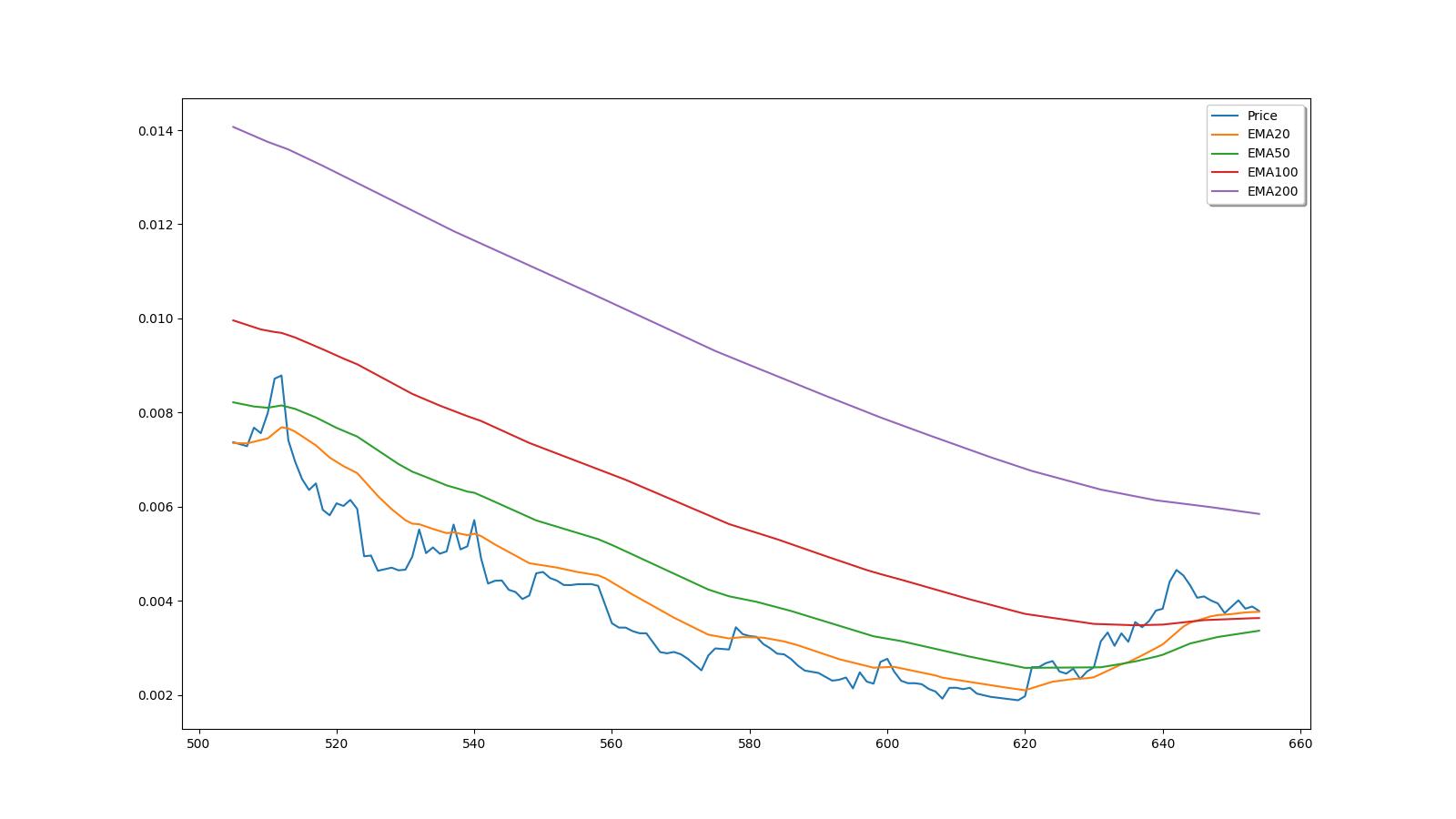 VinuChain Exponential Moving Averages