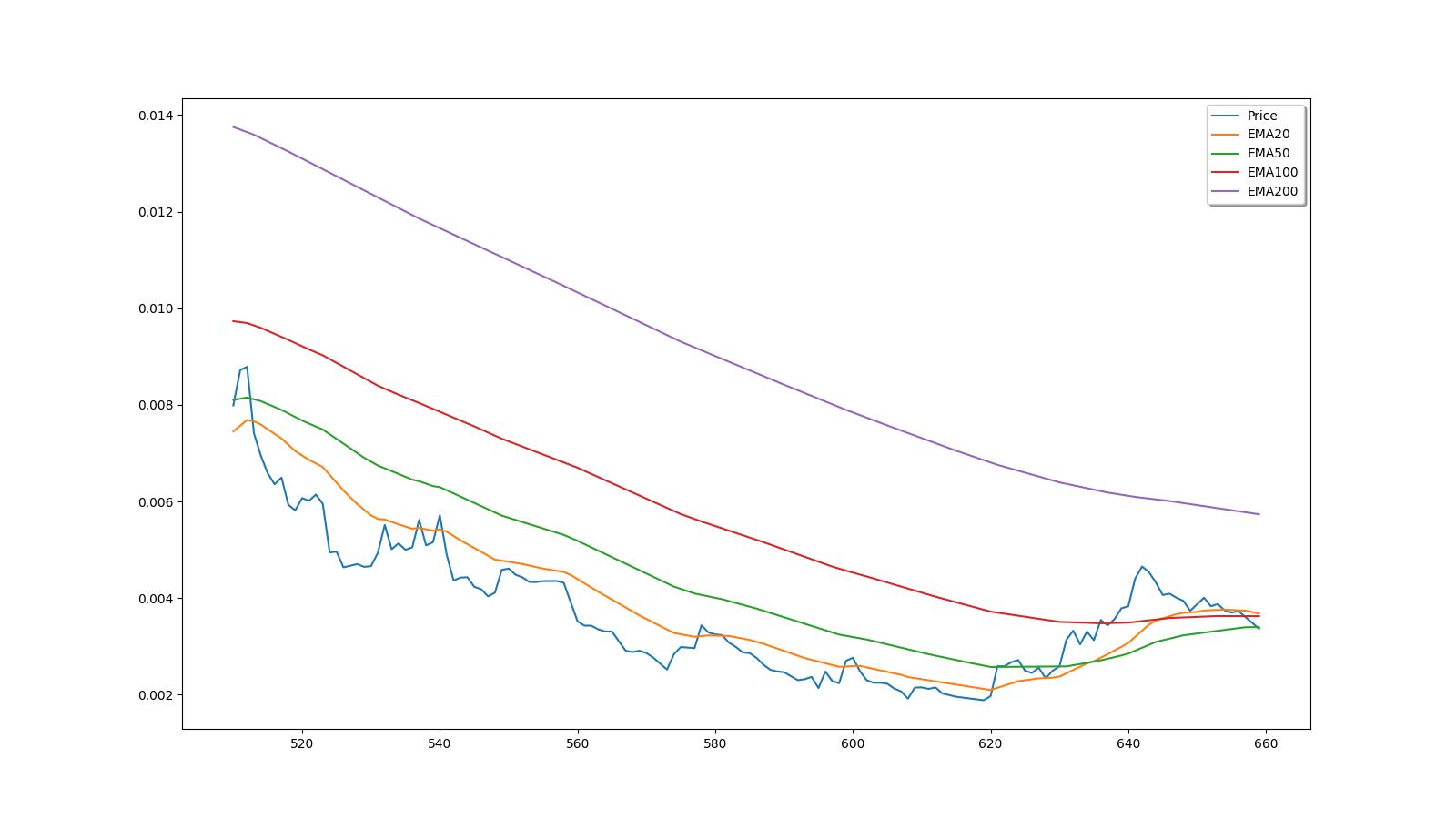 VinuChain Exponential Moving Averages