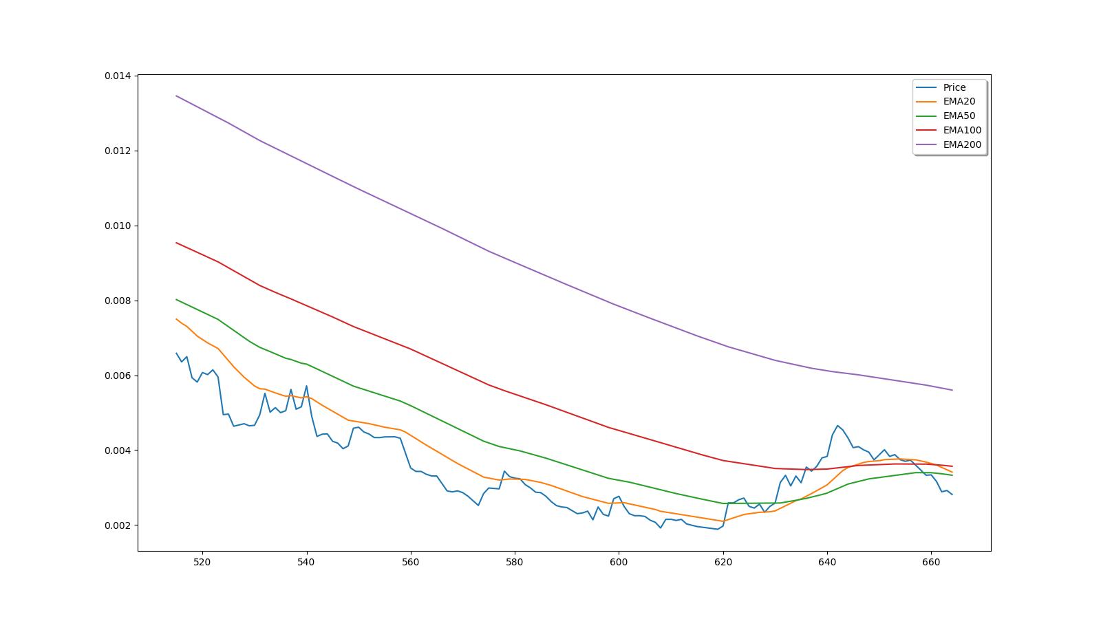 VinuChain Exponential Moving Averages