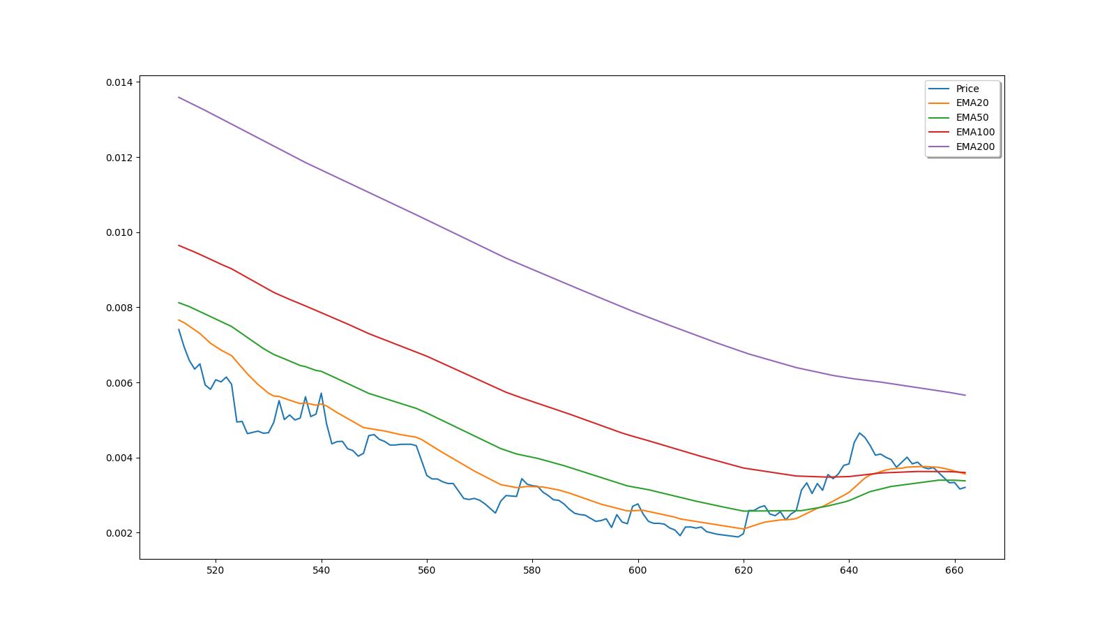 VinuChain Exponential Moving Averages