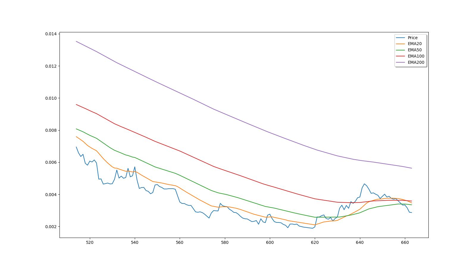 VinuChain Exponential Moving Averages