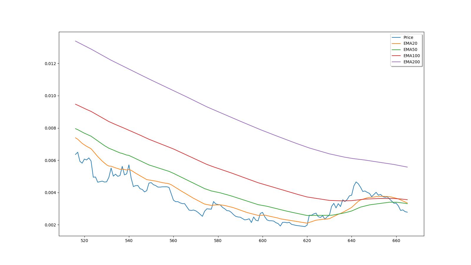 VinuChain Exponential Moving Averages