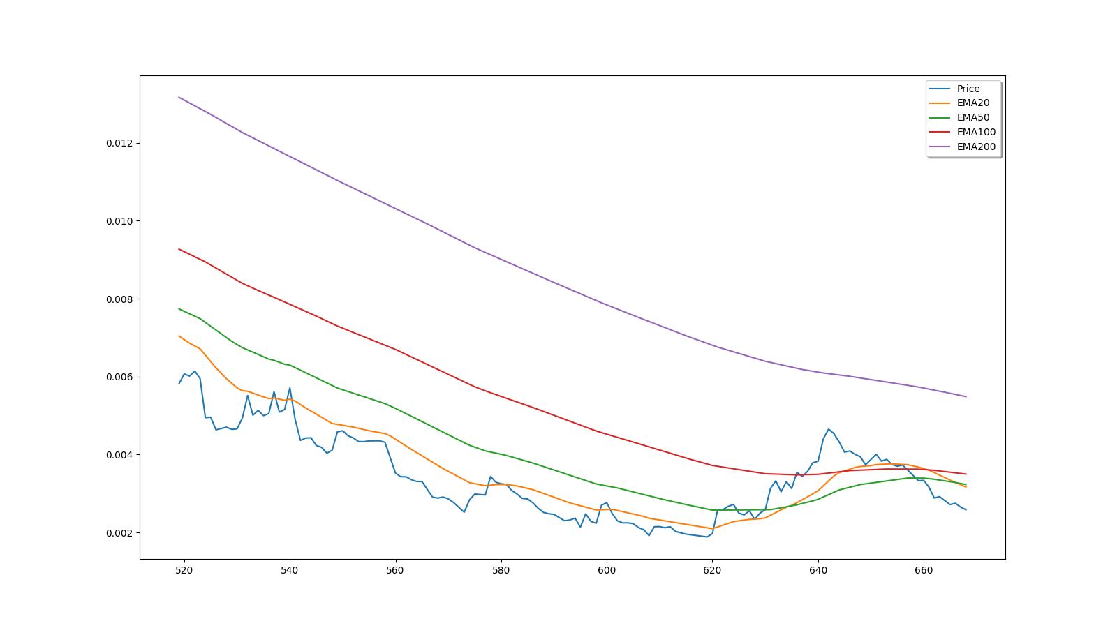 VinuChain Exponential Moving Averages