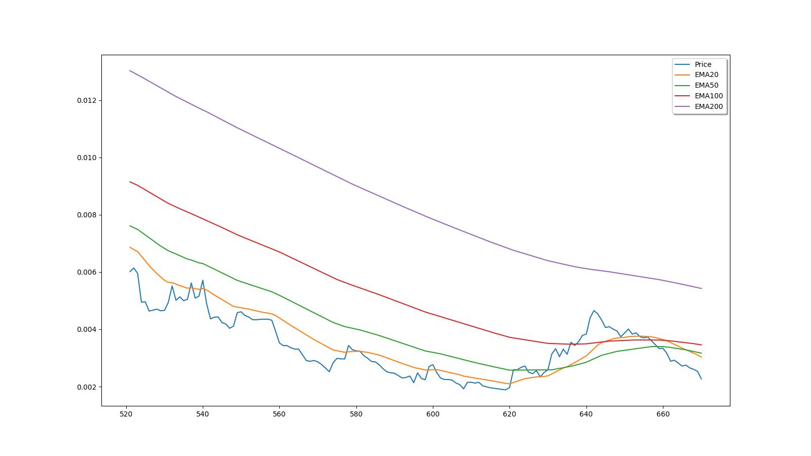 VinuChain Exponential Moving Averages