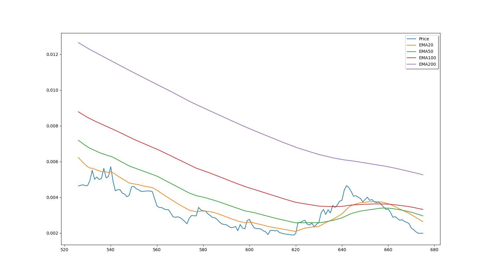 VinuChain Exponential Moving Averages