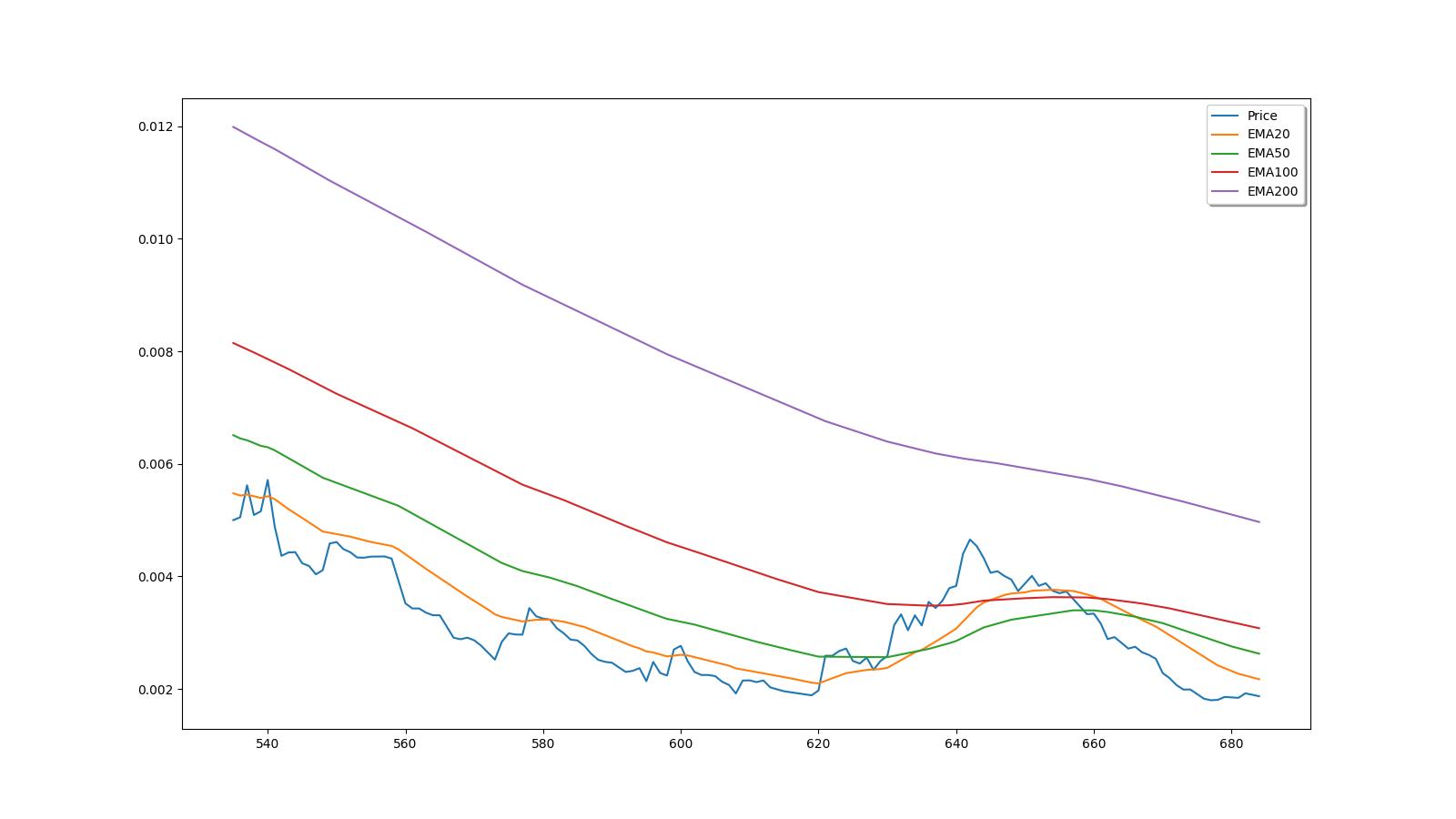 VinuChain Exponential Moving Averages