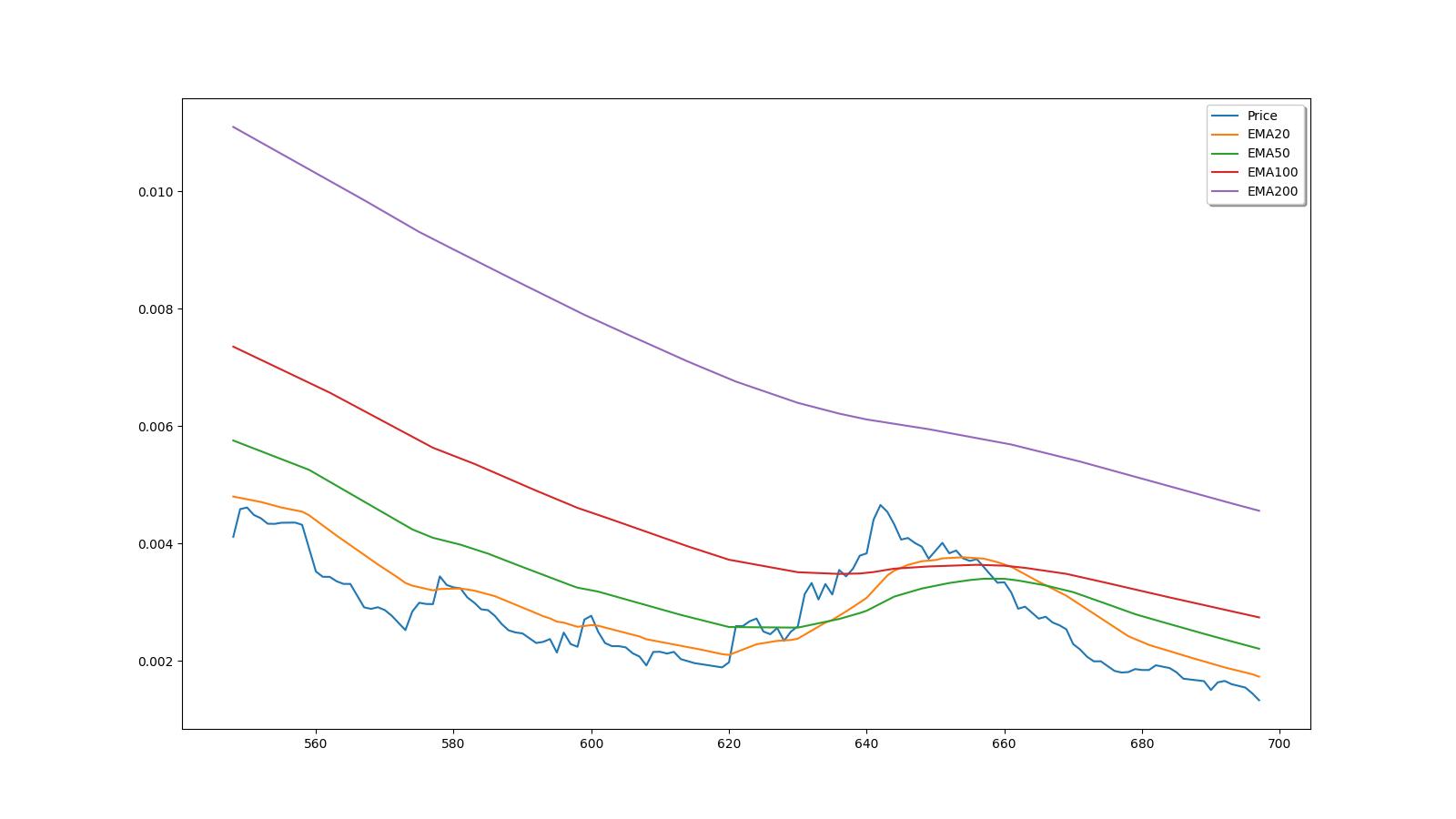 VinuChain Exponential Moving Averages
